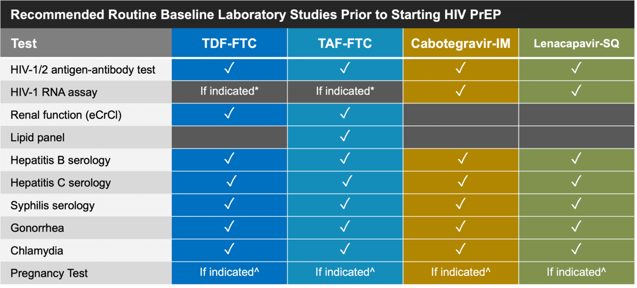 Question 2 - HIV Preexposure Prophylaxis (PrEP) Question Bank ...