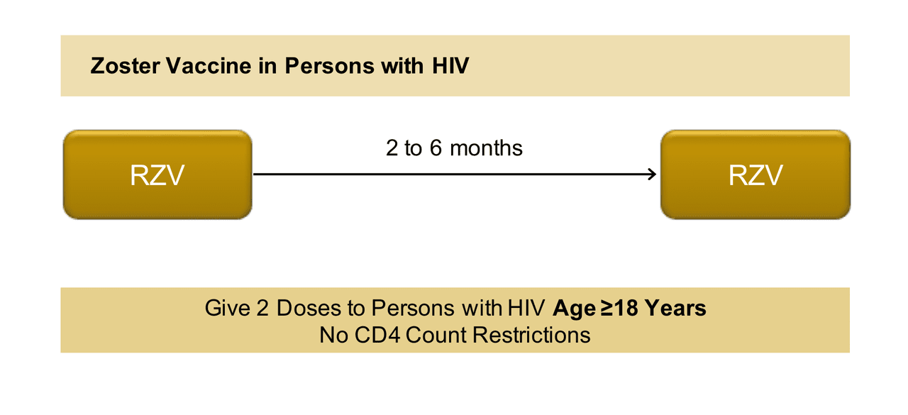 Core Concepts - Immunizations in Adults - Basic HIV Primary Care ...