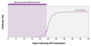 Core Concepts - HIV Diagnostic Testing - Screening and Diagnosis ...