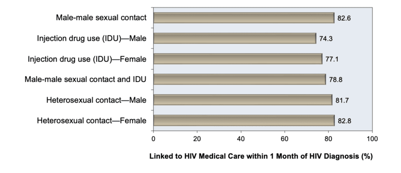 Core Concepts - Linkage to HIV Care - Screening and Diagnosis ...