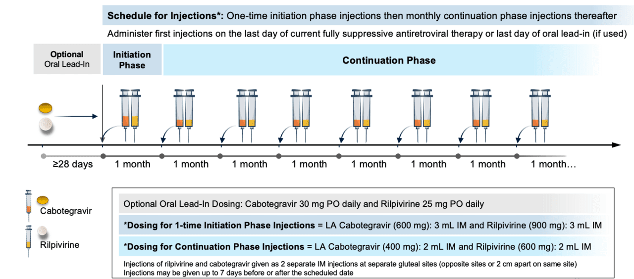 Core Concepts - Switching or Simplifying Antiretroviral Therapy ...