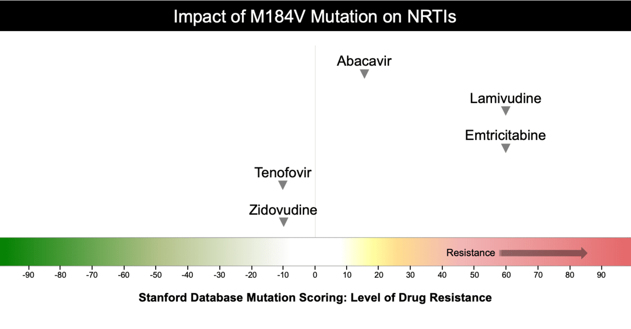 Question 2 - Evaluation and Management of Virologic Failure Question ...