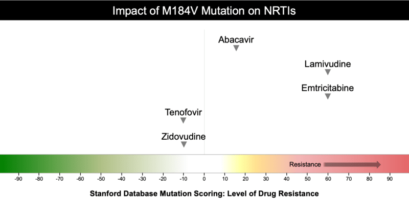Question 2 - Evaluation and Management of Virologic Failure Question ...