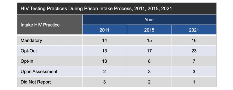 Question 9 - HIV and Corrections Question Bank - National HIV Curriculum
