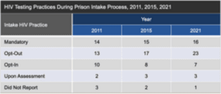 Question 9 - HIV and Corrections Question Bank - National HIV Curriculum