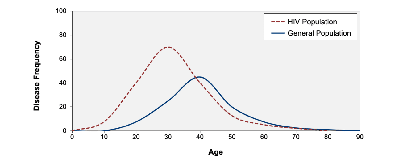 Core Concepts - HIV in Older Adults - Key Populations - National HIV ...