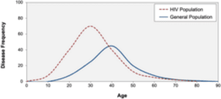 Core Concepts - HIV in Older Adults - Key Populations - National HIV ...