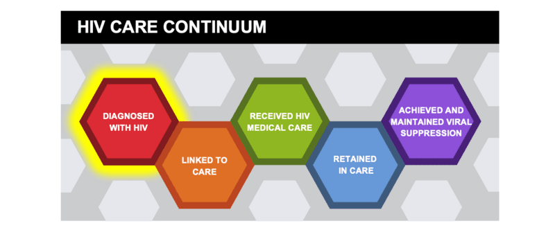 Core Concepts - HIV Diagnostic Testing - Screening and Diagnosis ...