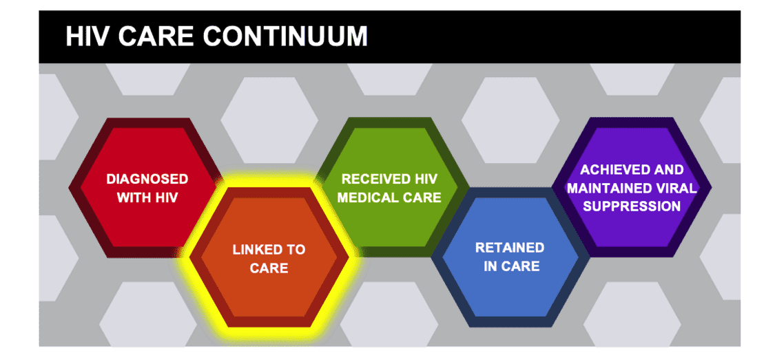 Core Concepts - Linkage to HIV Care - Screening and Diagnosis ...