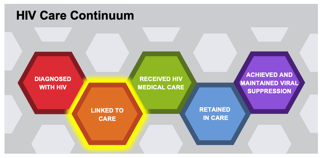 Core Concepts - Linkage to HIV Care - Screening and Diagnosis ...