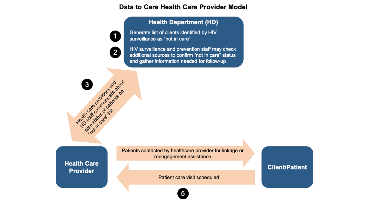 Core Concepts - Retention in HIV Care - Basic HIV Primary Care ...