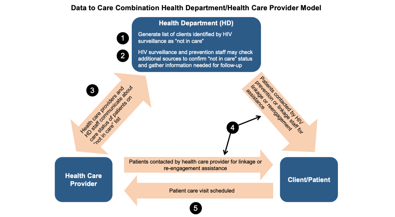 Core Concepts - Retention in HIV Care - Basic HIV Primary Care ...