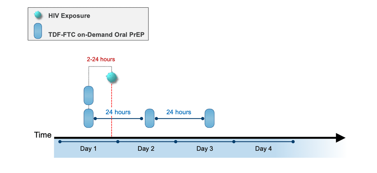 Core Concepts - HIV Preexposure Prophylaxis (PrEP) - Prevention of HIV ...