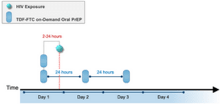 Core Concepts - HIV Preexposure Prophylaxis (PrEP) - Prevention of HIV ...