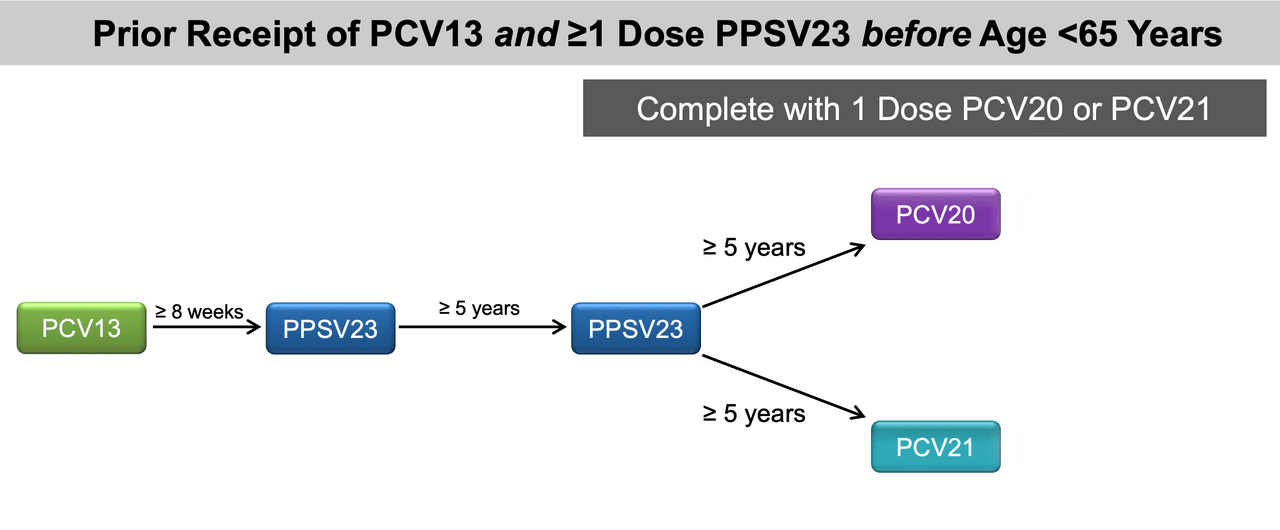 Core Concepts - Immunizations in Adults - Basic HIV Primary Care ...