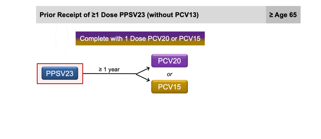 Core Concepts - Immunizations in Adults - Basic HIV Primary Care ...