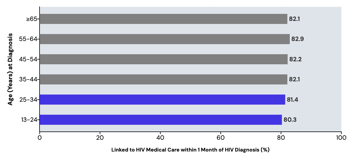 Core Concepts - Linkage to HIV Care - Screening and Diagnosis ...