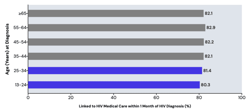 Core Concepts - Linkage to HIV Care - Screening and Diagnosis ...