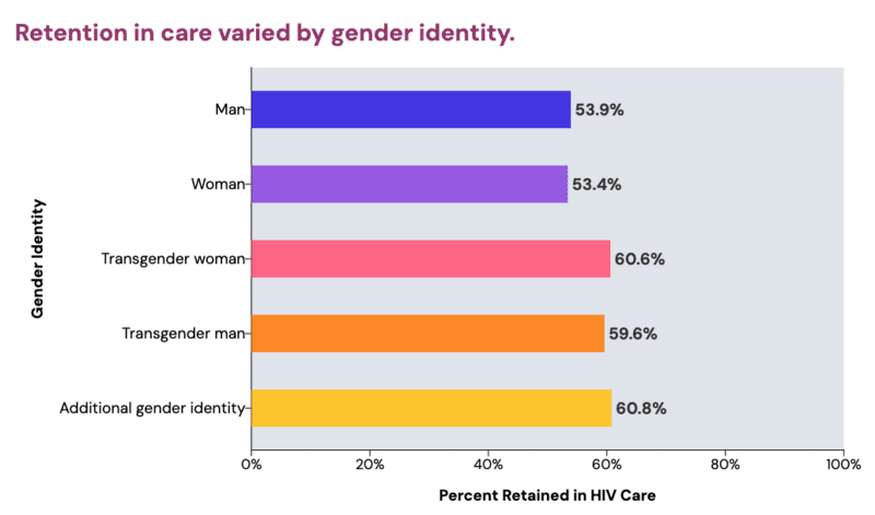 Core Concepts - Retention in HIV Care - Basic HIV Primary Care ...