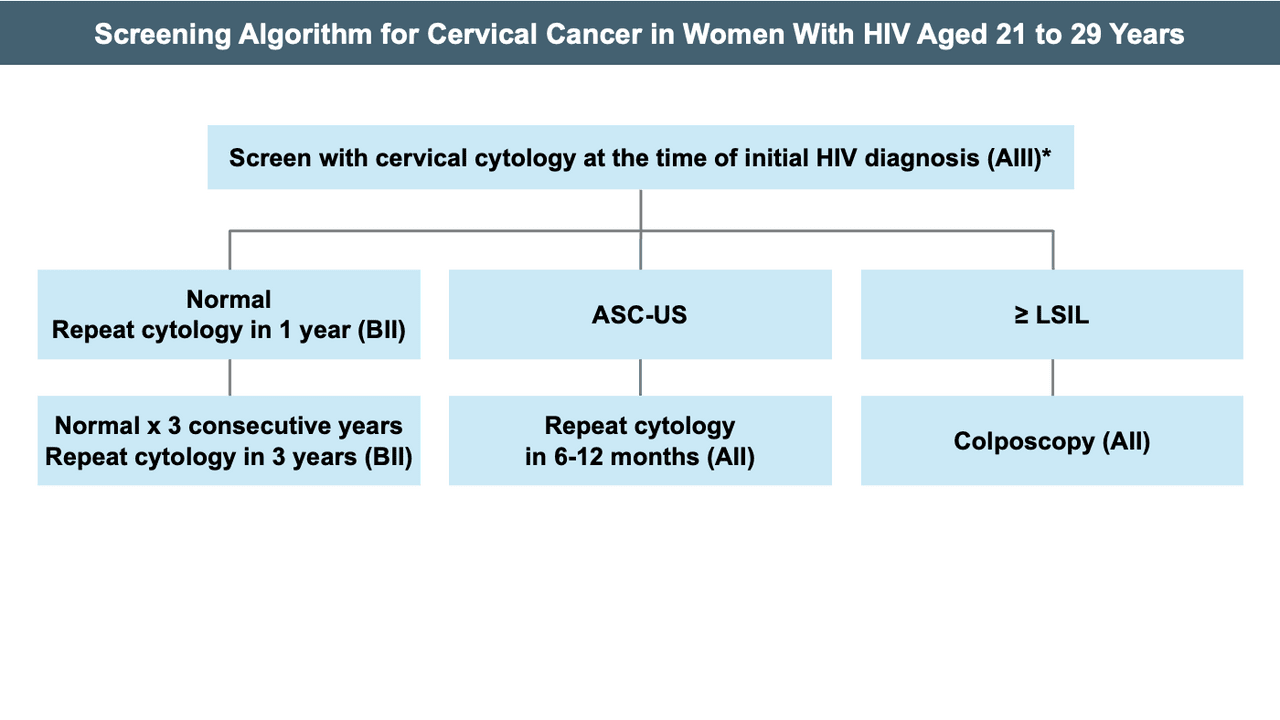 Core Concepts - Primary Care Management - Basic HIV Primary Care ...