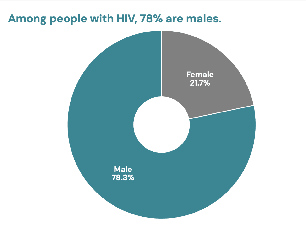 Core Concepts - Epidemiology of HIV - Screening and Diagnosis ...