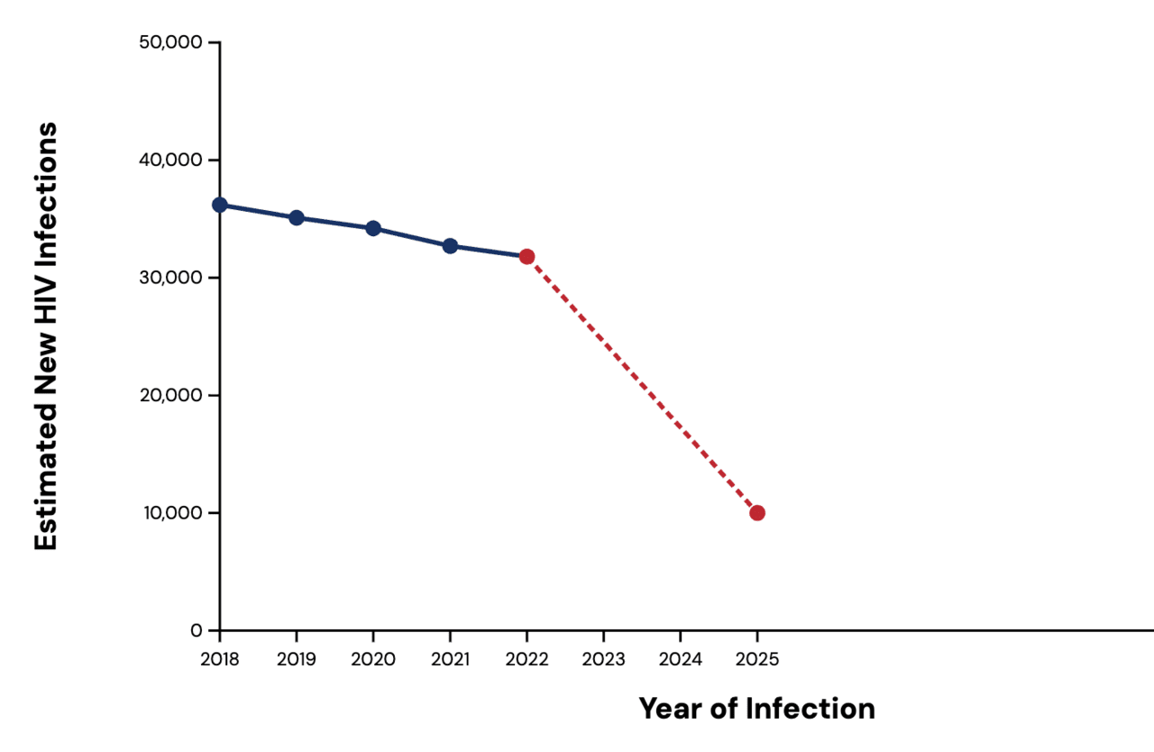 Core Concepts - Epidemiology of HIV - Screening and Diagnosis ...