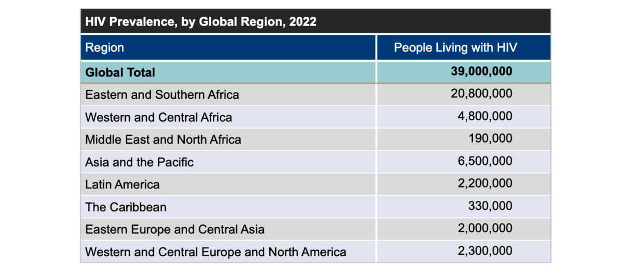 Core Concepts - Epidemiology of HIV - Screening and Diagnosis ...