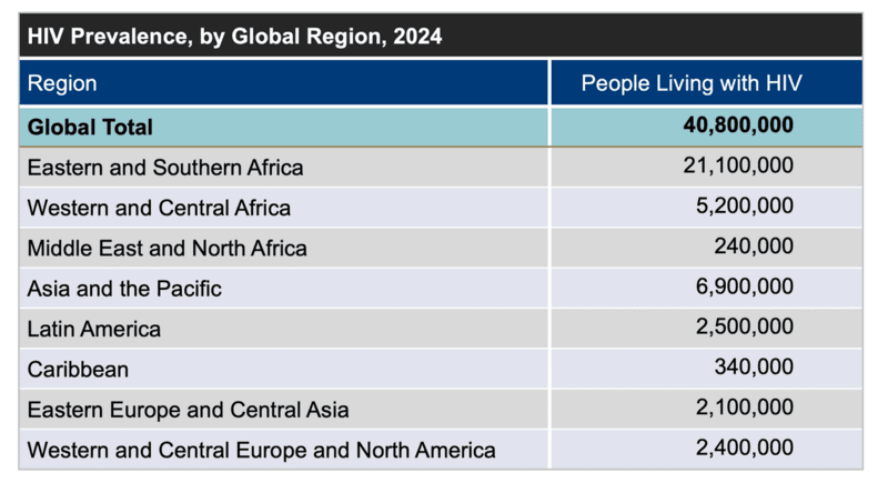 Core Concepts - Epidemiology of HIV - Screening and Diagnosis ...