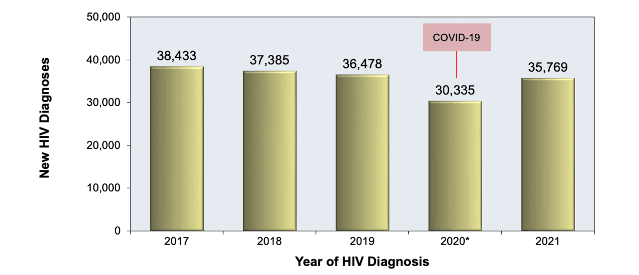 Core Concepts - Epidemiology of HIV - Screening and Diagnosis ...