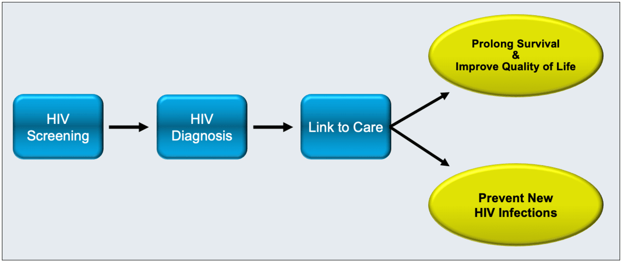 Core Concepts - HIV Screening Recommendations - Screening and Diagnosis ...