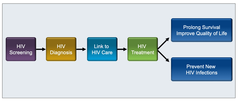 Core Concepts - HIV Screening Recommendations - Screening and Diagnosis ...