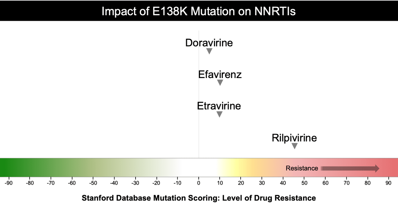 Question 6 - Evaluation and Management of Virologic Failure Question ...