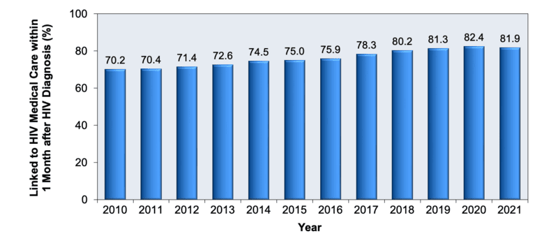 Core Concepts - Linkage to HIV Care - Screening and Diagnosis ...