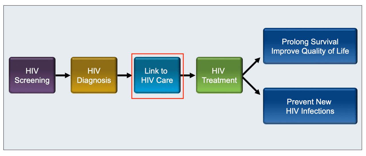 Core Concepts - Linkage to HIV Care - Screening and Diagnosis ...