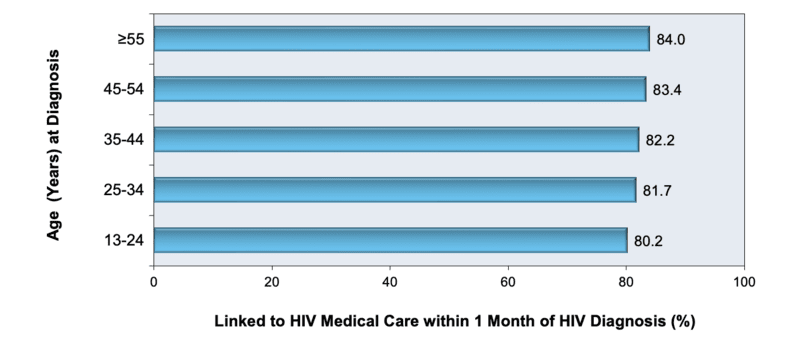 Core Concepts - Linkage to HIV Care - Screening and Diagnosis ...