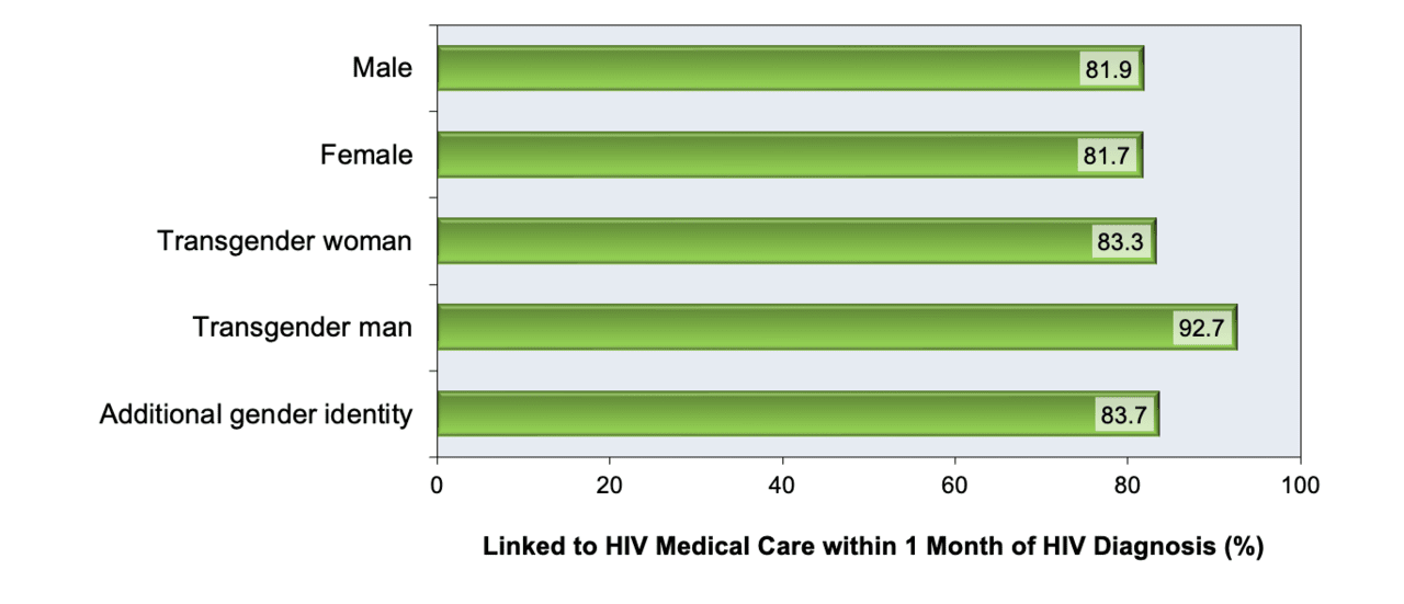 Core Concepts - Linkage to HIV Care - Screening and Diagnosis ...
