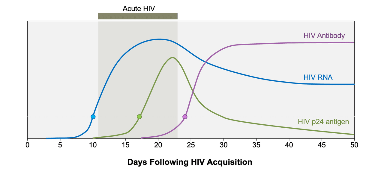 Core Concepts - Acute and Recent HIV Infection - Screening and ...