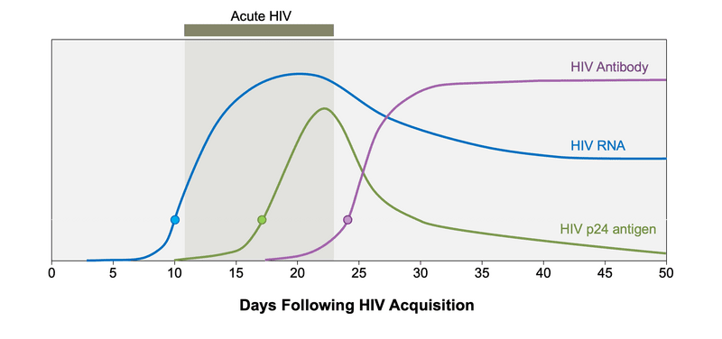 Core Concepts - Acute and Recent HIV Infection - Screening and ...