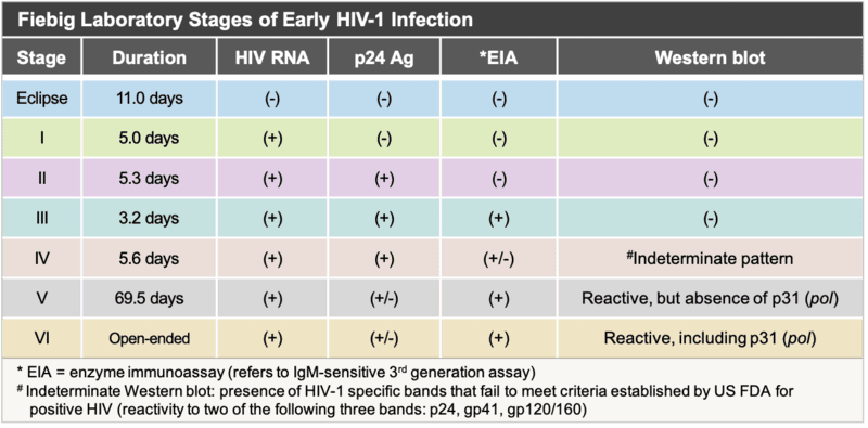 Core Concepts - HIV Diagnostic Testing - Screening and Diagnosis ...