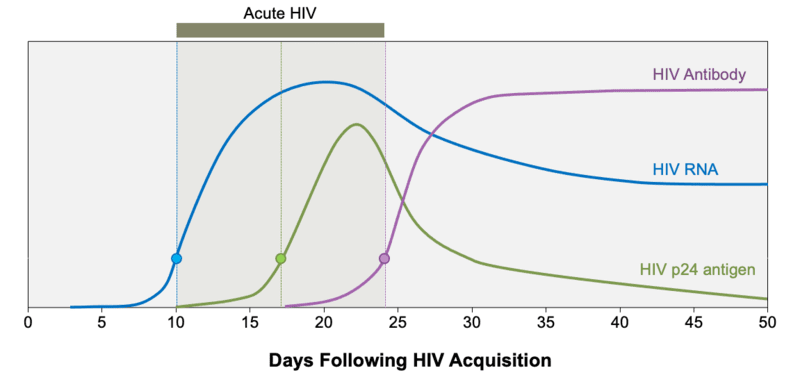 Core Concepts - HIV Diagnostic Testing - Screening and Diagnosis ...