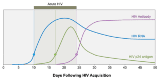 Core Concepts - HIV Diagnostic Testing - Screening and Diagnosis ...