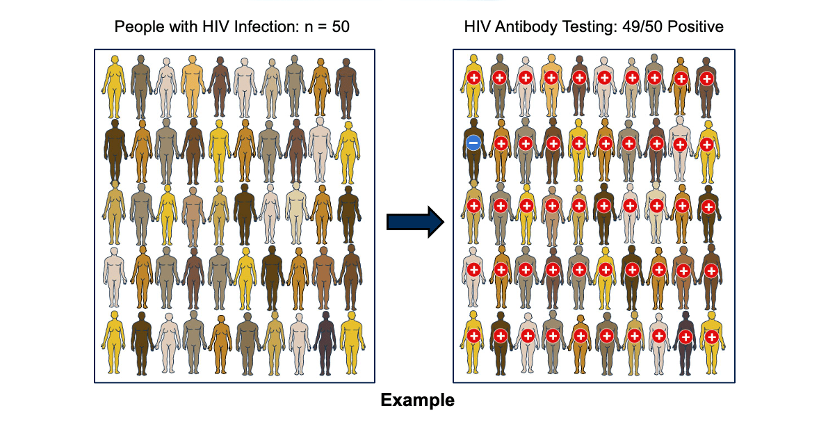 Core Concepts - HIV Diagnostic Testing - Screening and Diagnosis ...