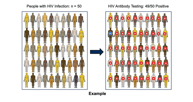 Core Concepts - HIV Diagnostic Testing - Screening and Diagnosis ...