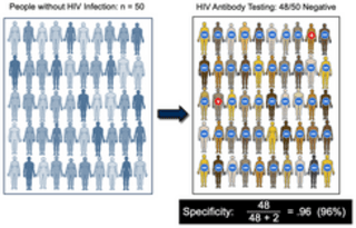 Core Concepts - HIV Diagnostic Testing - Screening and Diagnosis ...