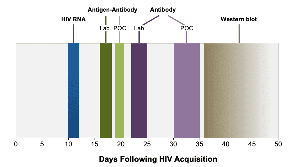 Core Concepts - Acute and Recent HIV Infection - Screening and ...