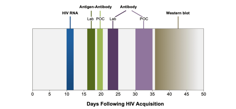 Core Concepts - Acute and Recent HIV Infection - Screening and ...