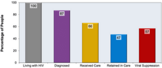 Core Concepts - Retention in HIV Care - Basic HIV Primary Care ...