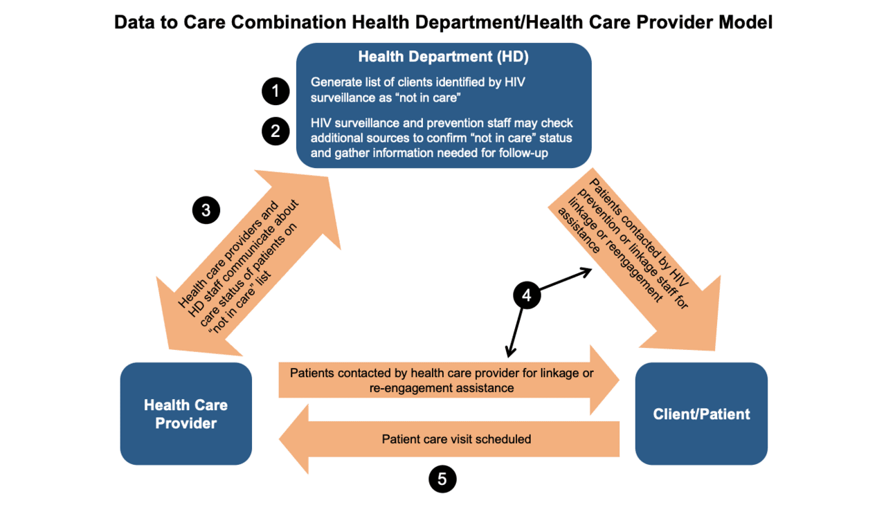 Core Concepts - Retention in HIV Care - Basic HIV Primary Care ...