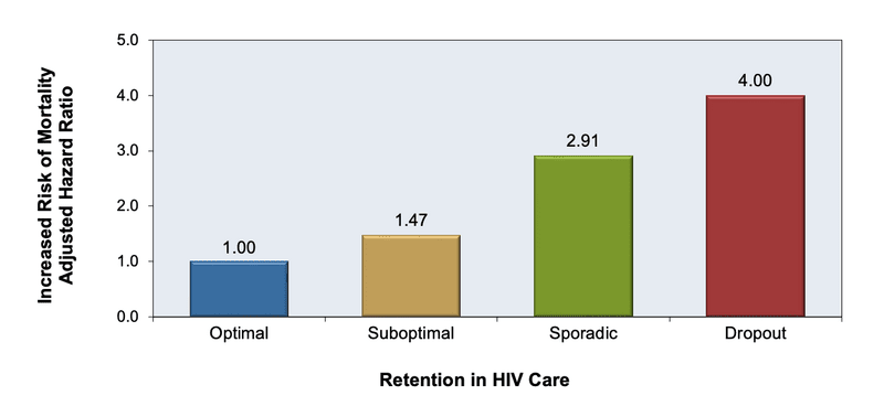 Core Concepts - Retention in HIV Care - Basic HIV Primary Care ...
