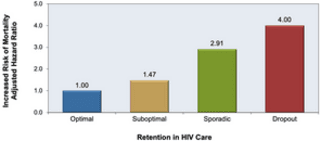 Core Concepts - Retention in HIV Care - Basic HIV Primary Care ...